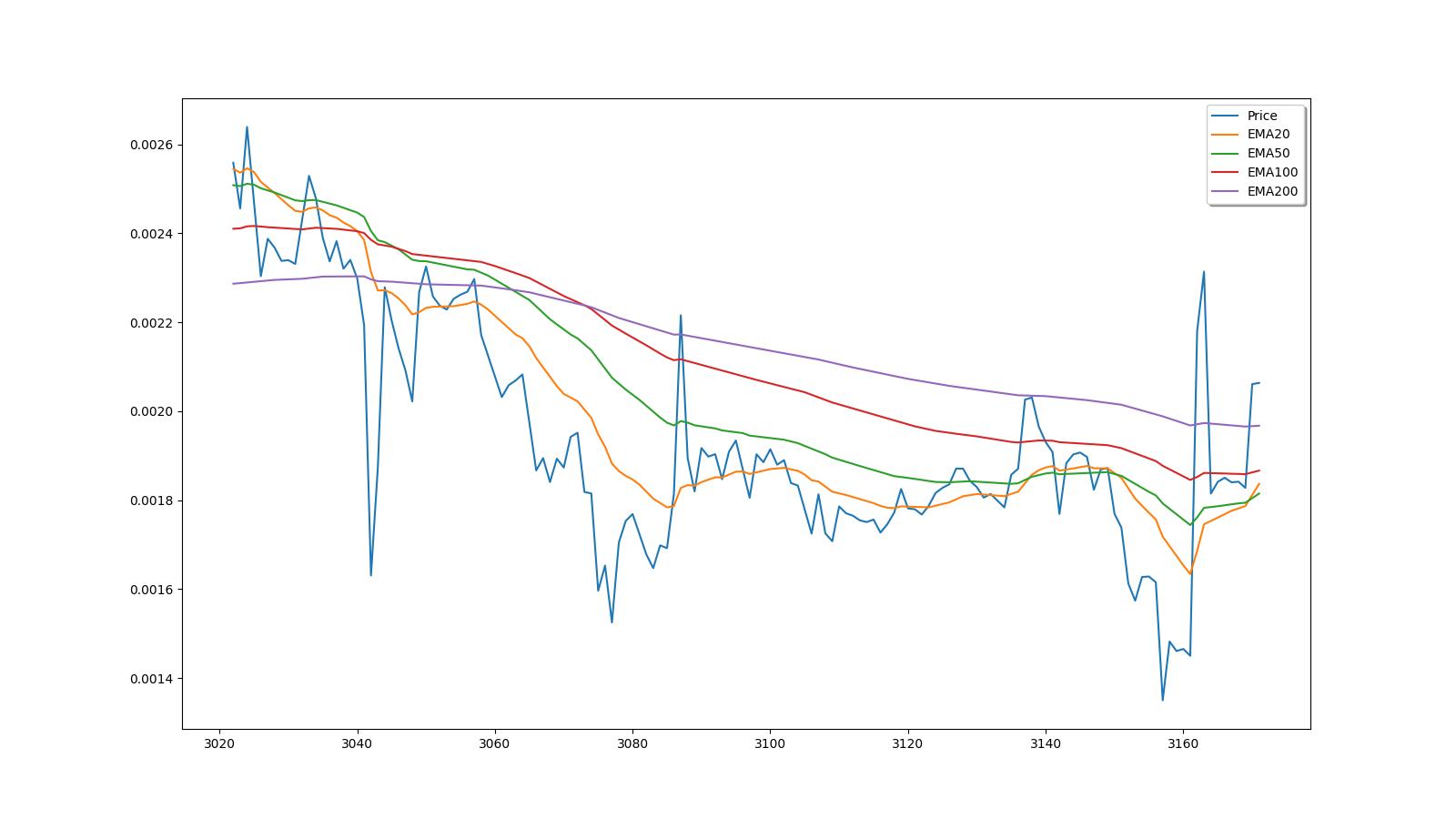 InPay Exponential Moving Averages