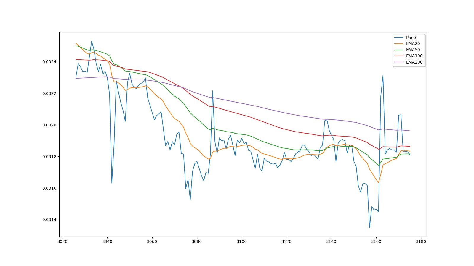 InPay Exponential Moving Averages