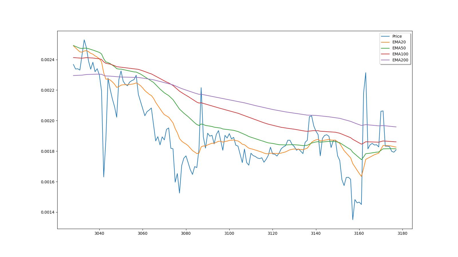 InPay Exponential Moving Averages