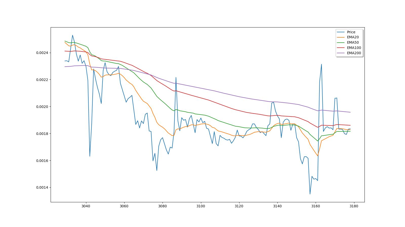InPay Exponential Moving Averages