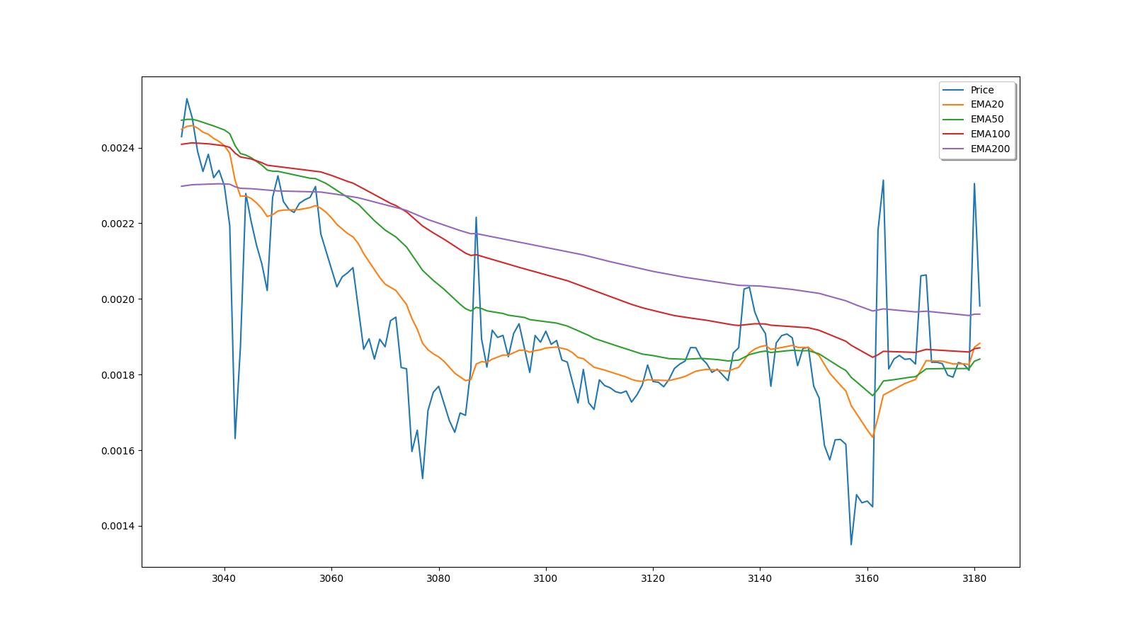 InPay Exponential Moving Averages