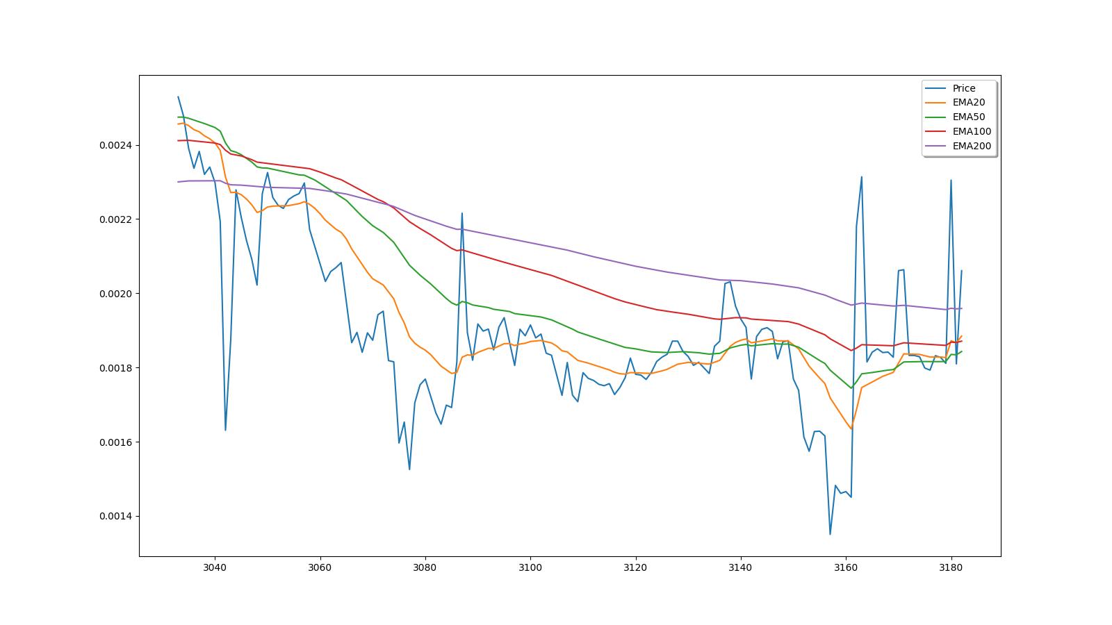 InPay Exponential Moving Averages