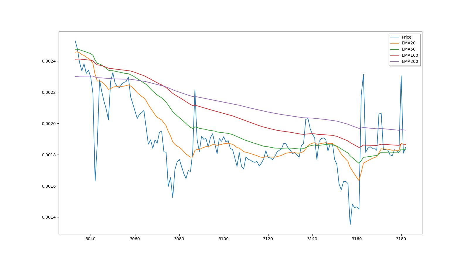 InPay Exponential Moving Averages