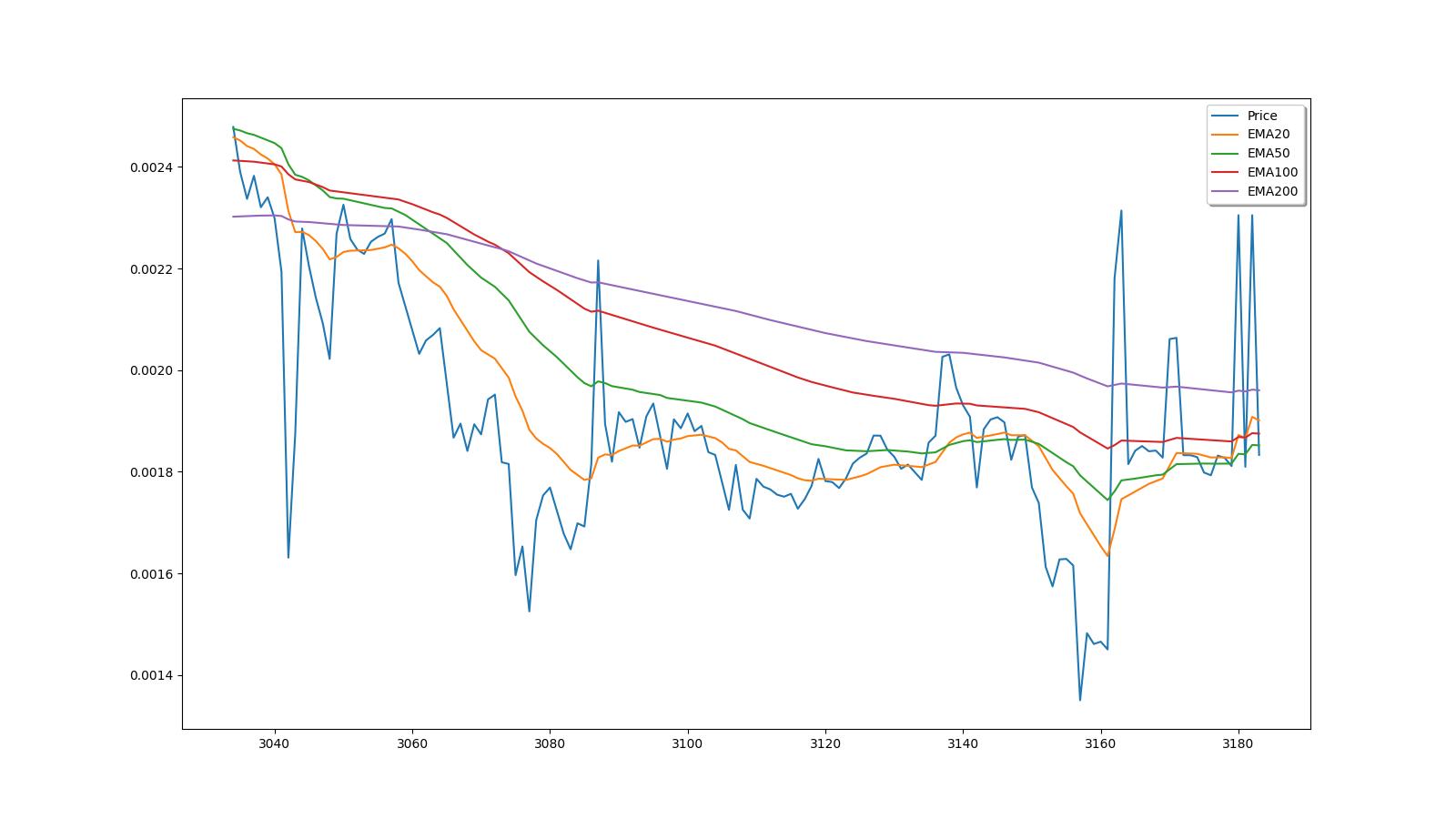 InPay Exponential Moving Averages