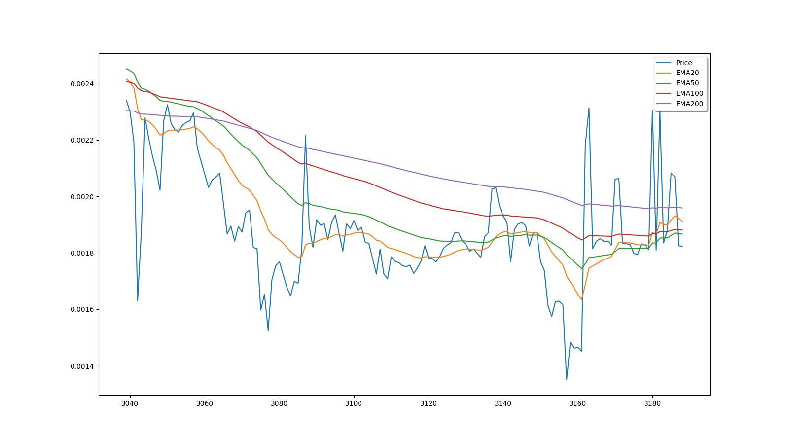 InPay Exponential Moving Averages