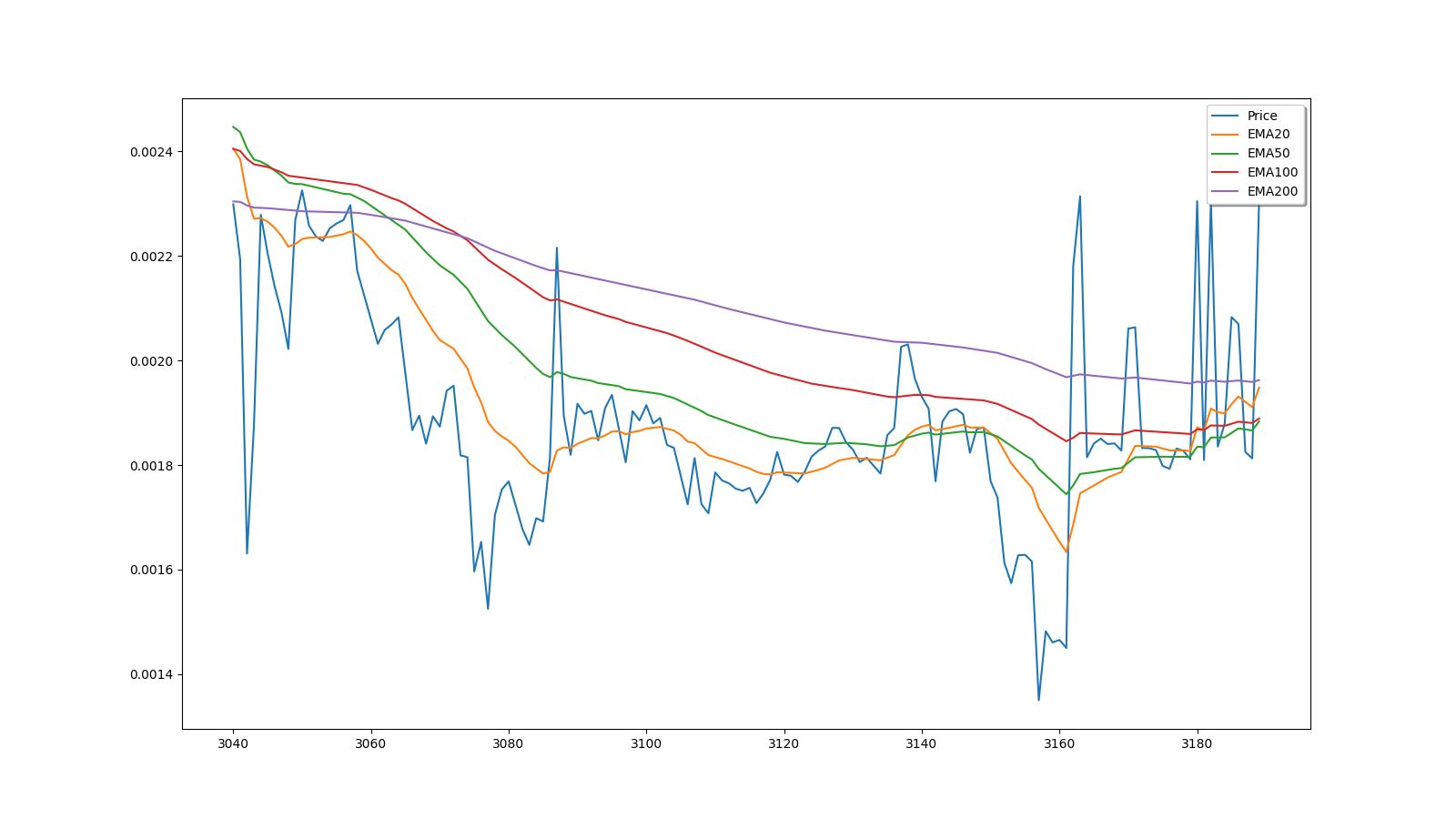 InPay Exponential Moving Averages