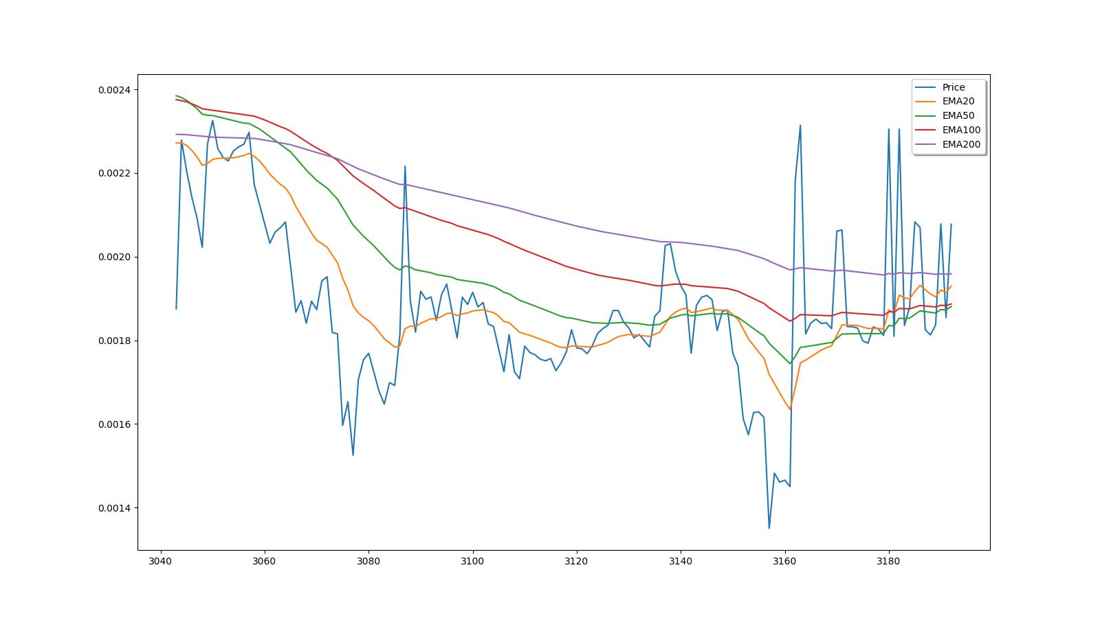 InPay Exponential Moving Averages