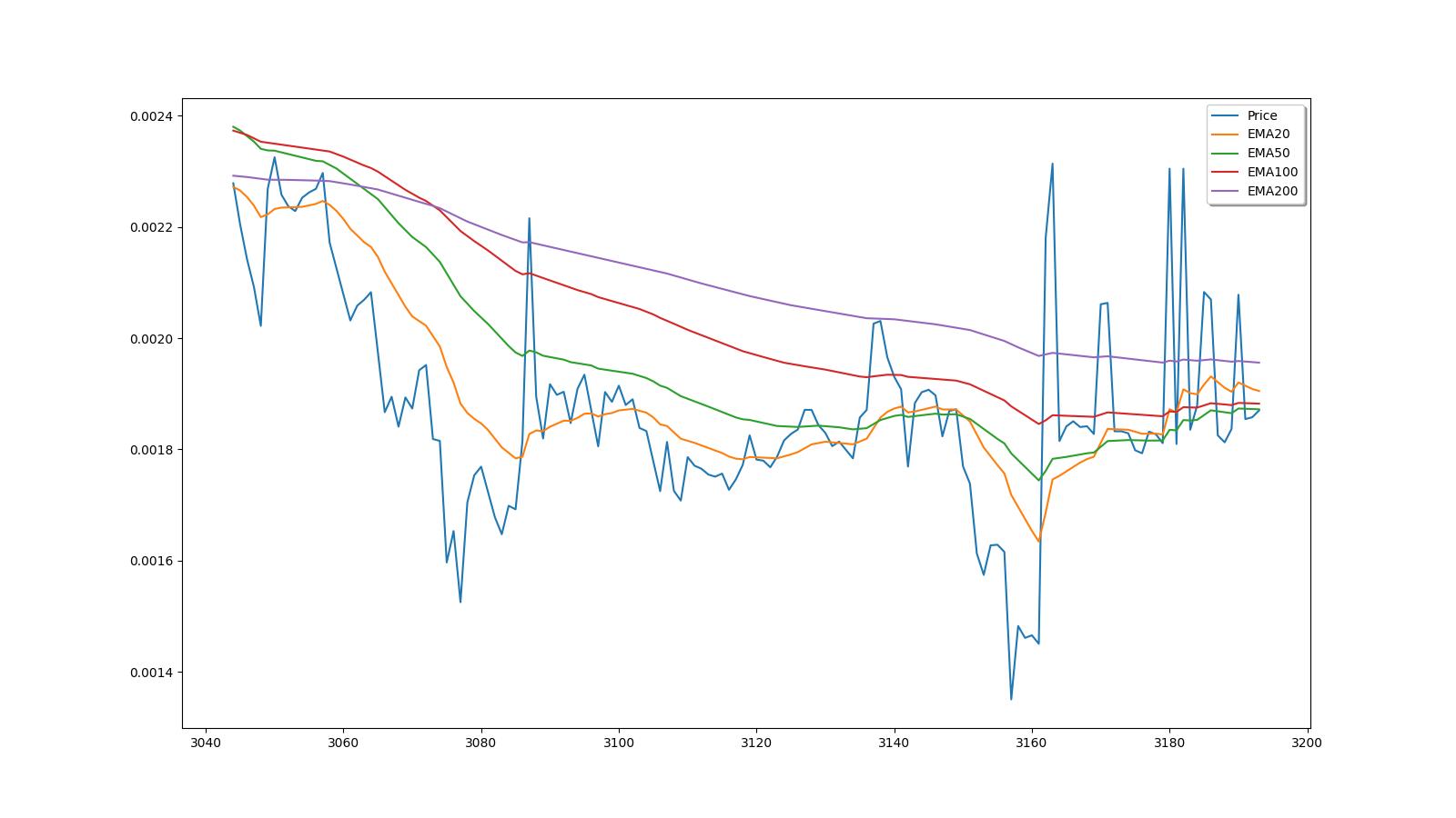 InPay Exponential Moving Averages