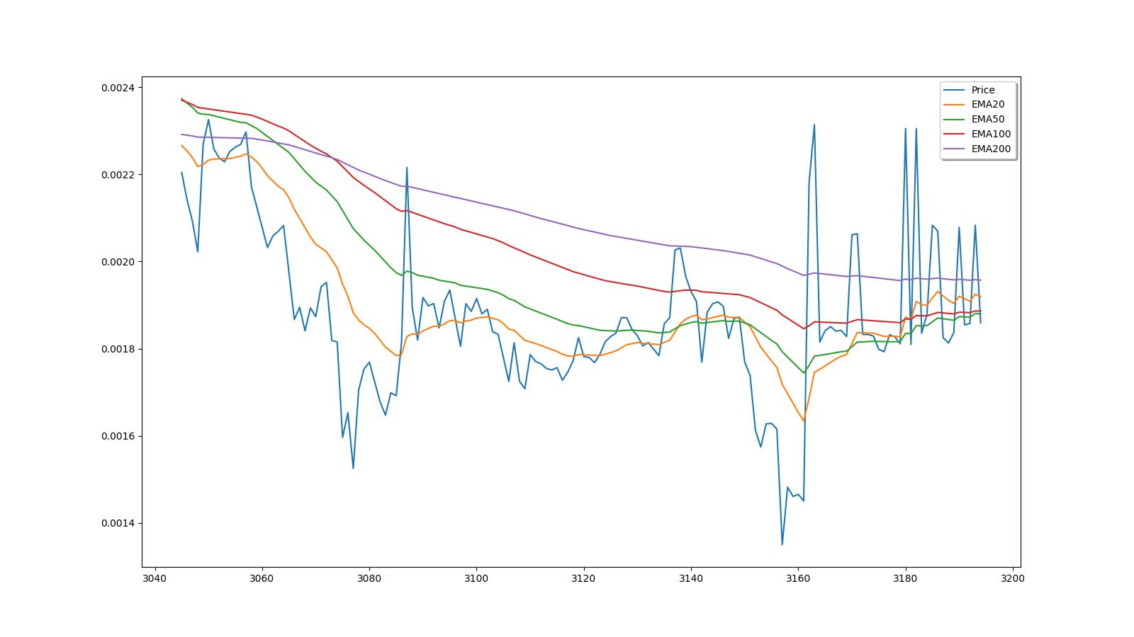 InPay Exponential Moving Averages