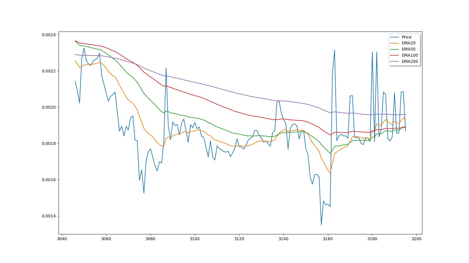 InPay Exponential Moving Averages