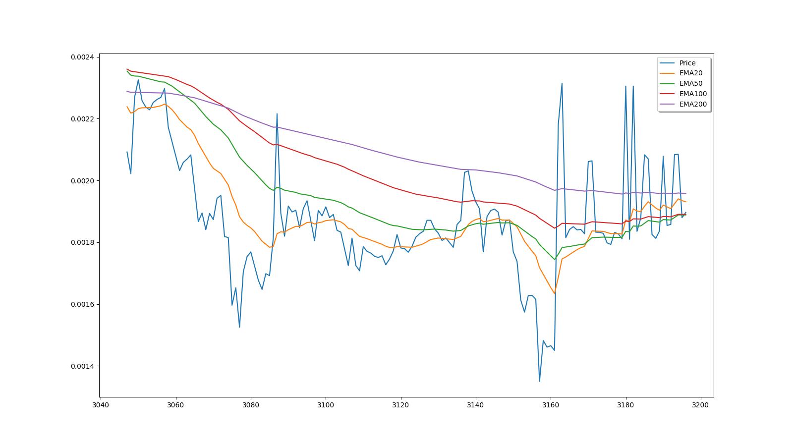 InPay Exponential Moving Averages