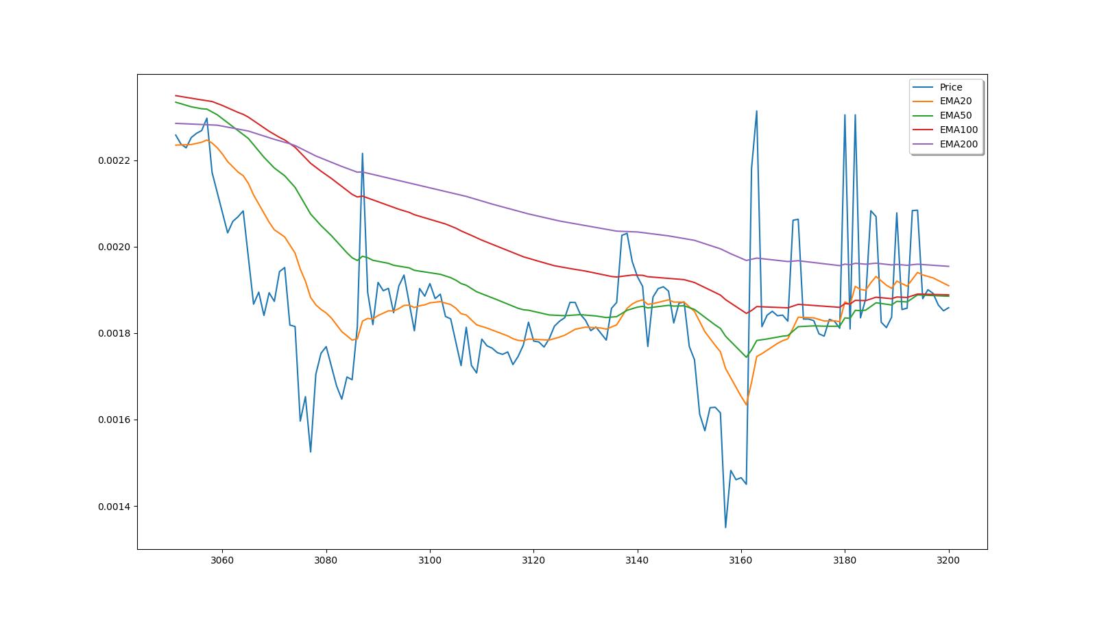 InPay Exponential Moving Averages