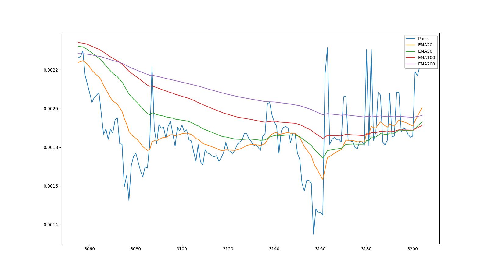 InPay Exponential Moving Averages