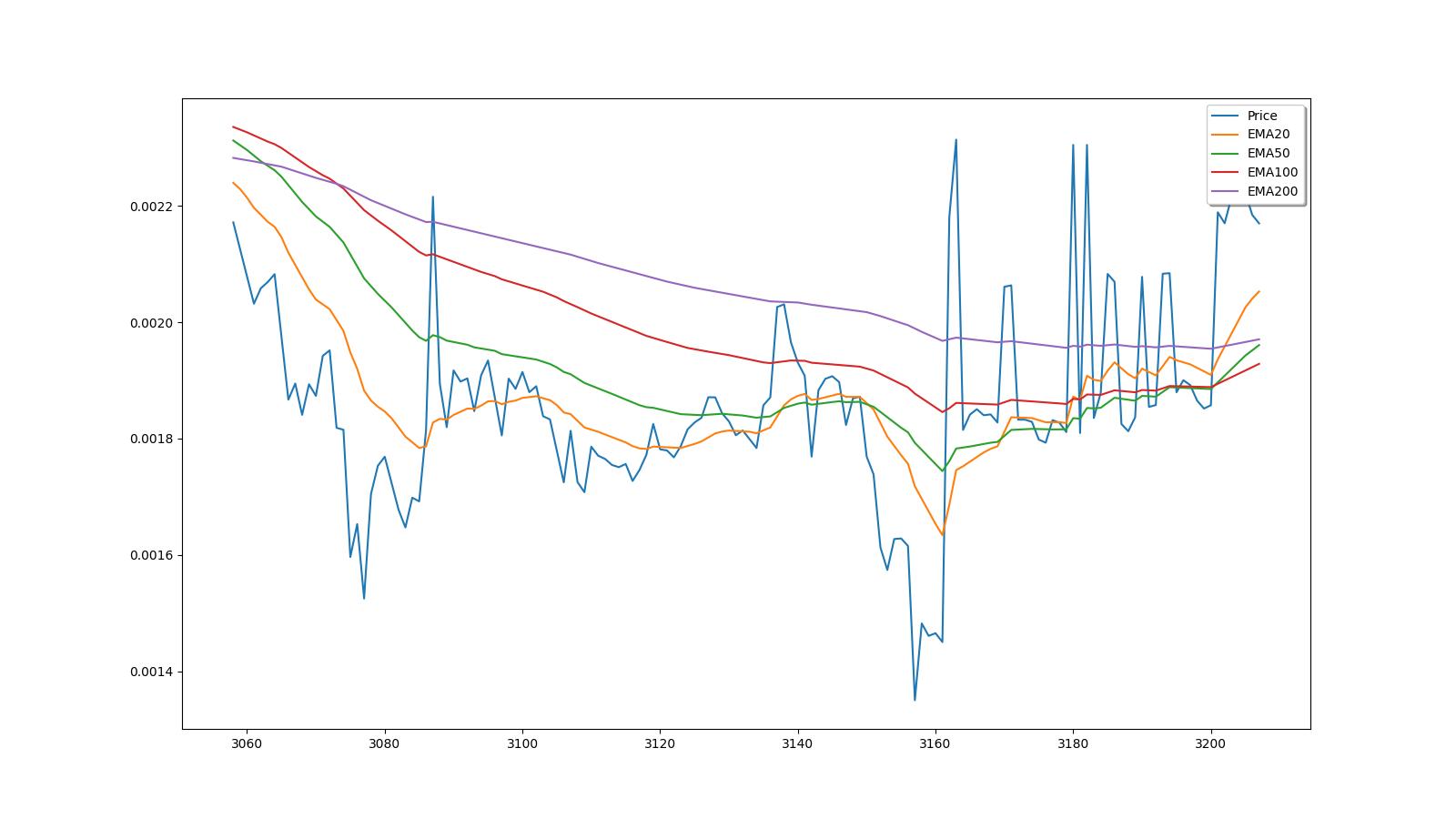 InPay Exponential Moving Averages