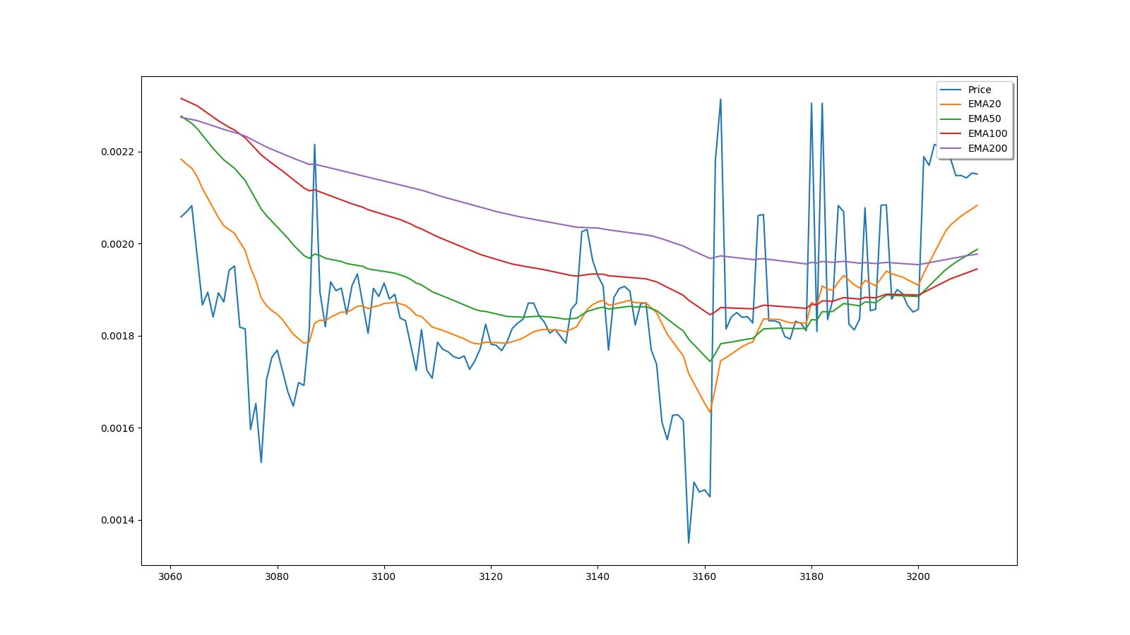 InPay Exponential Moving Averages