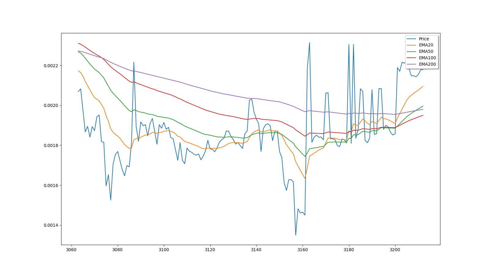InPay Exponential Moving Averages