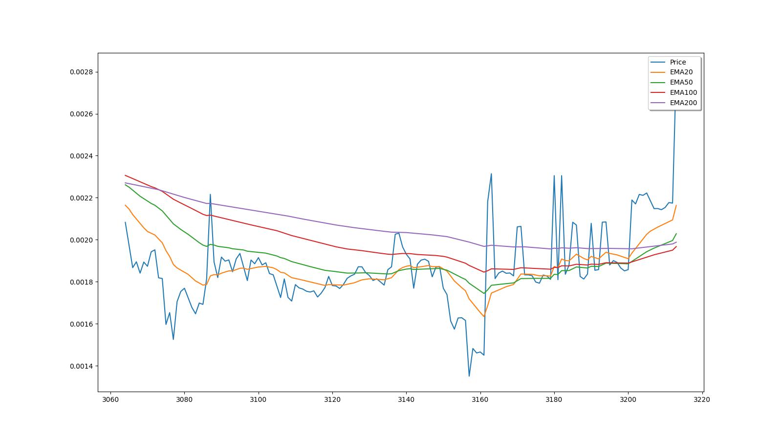 InPay Exponential Moving Averages
