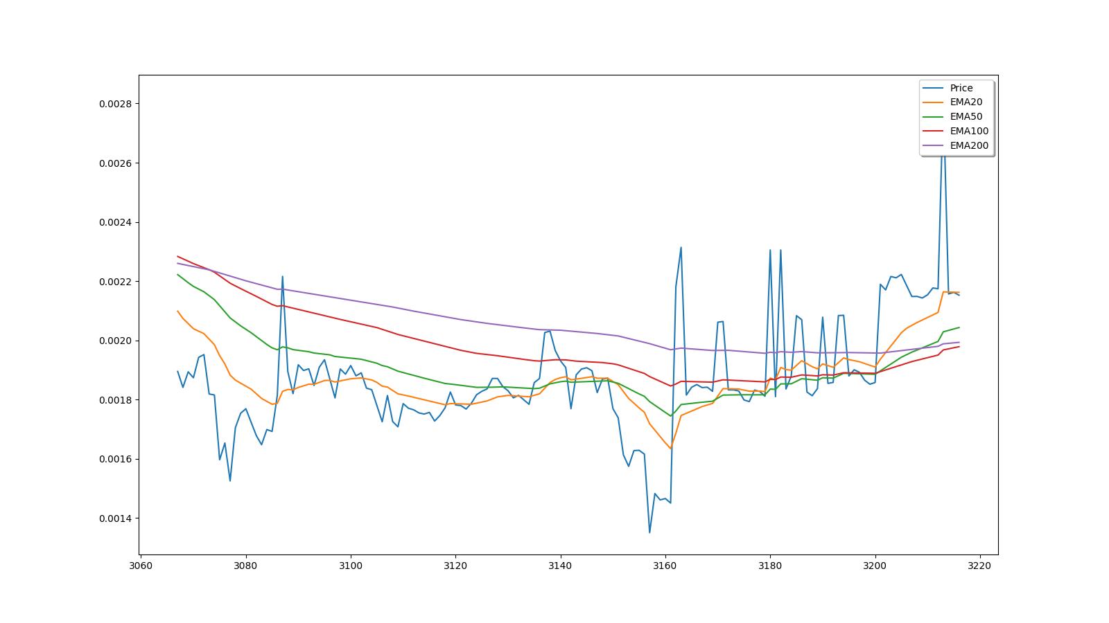 InPay Exponential Moving Averages
