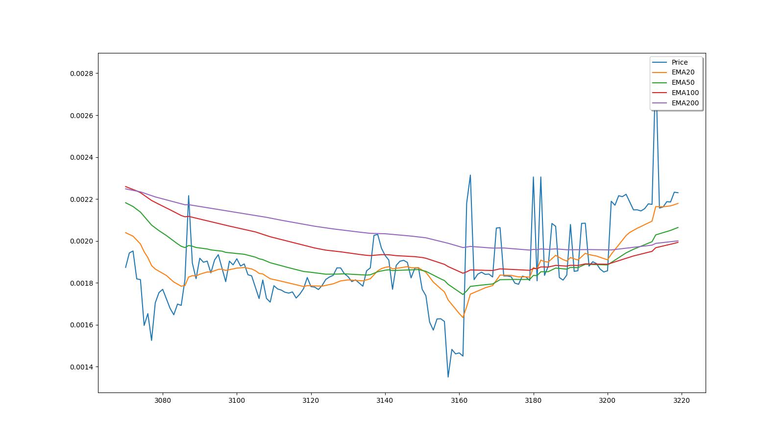 InPay Exponential Moving Averages