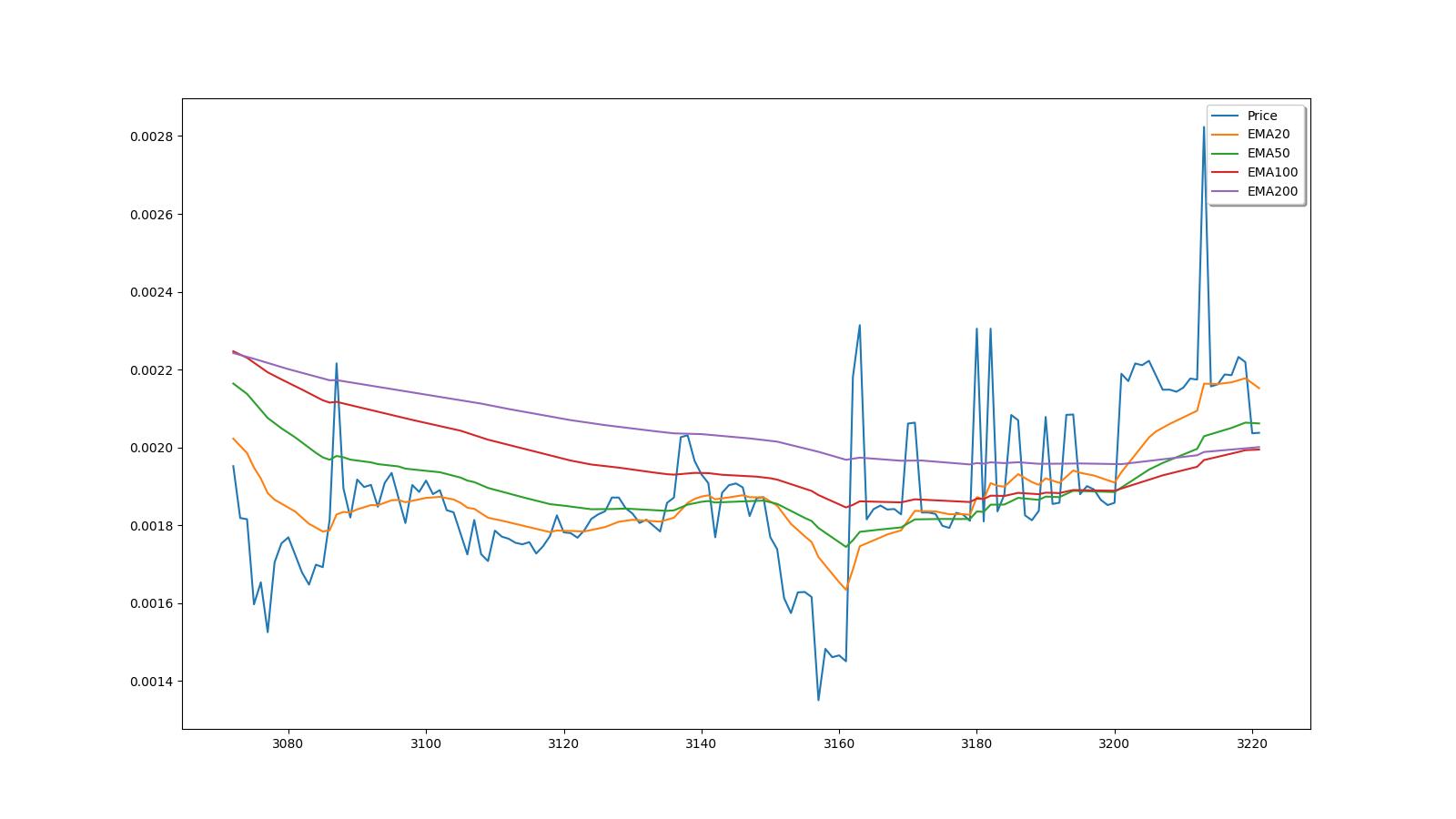 InPay Exponential Moving Averages