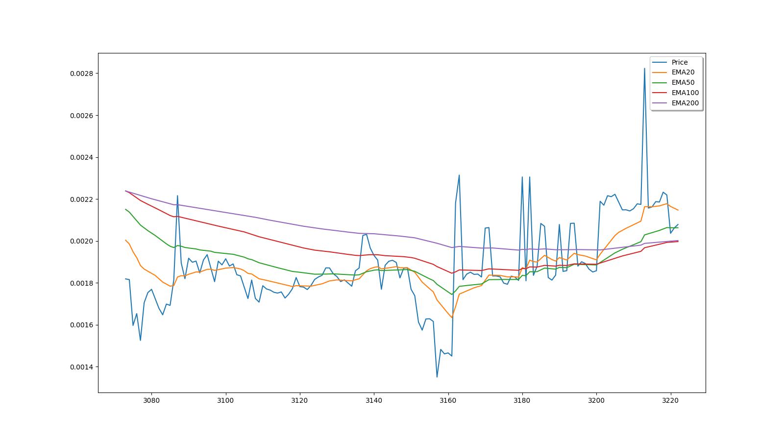 InPay Exponential Moving Averages