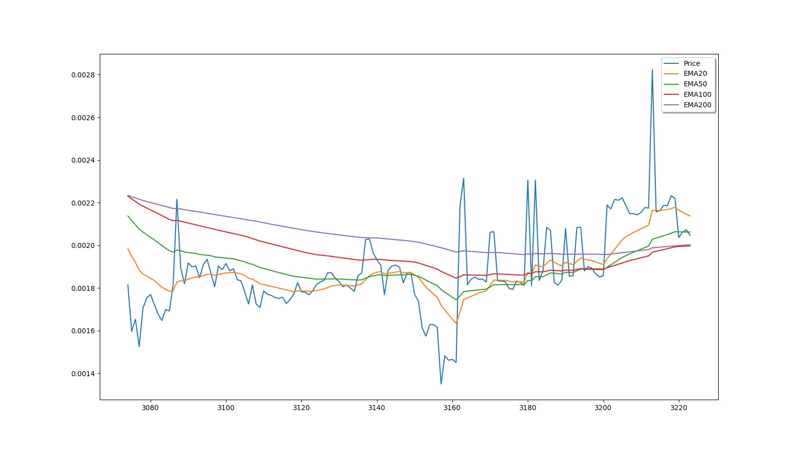 InPay Exponential Moving Averages