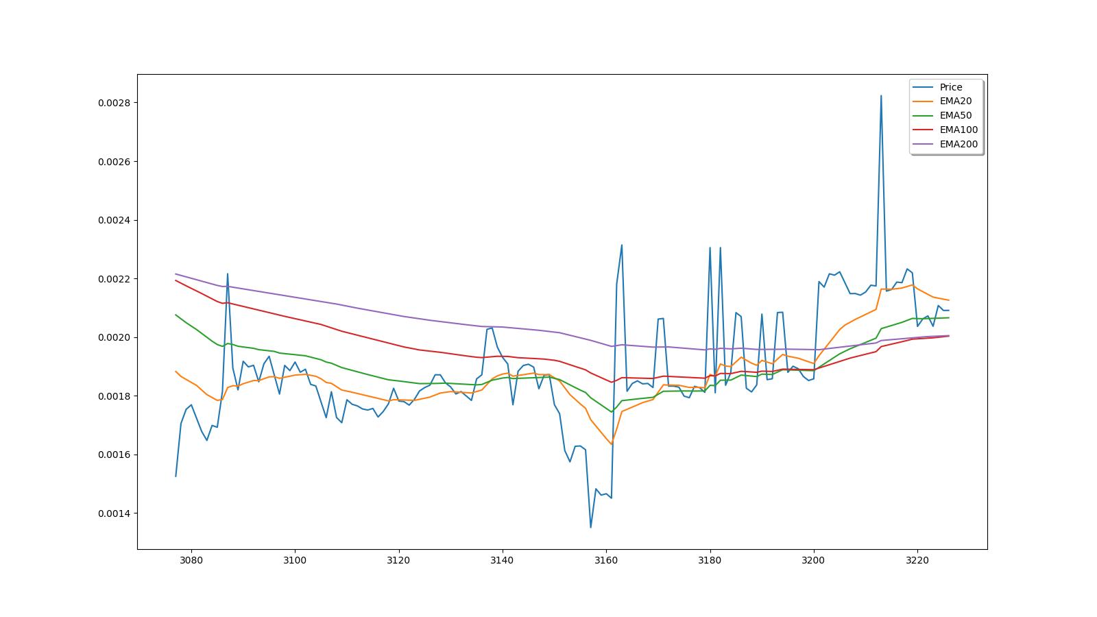 InPay Exponential Moving Averages