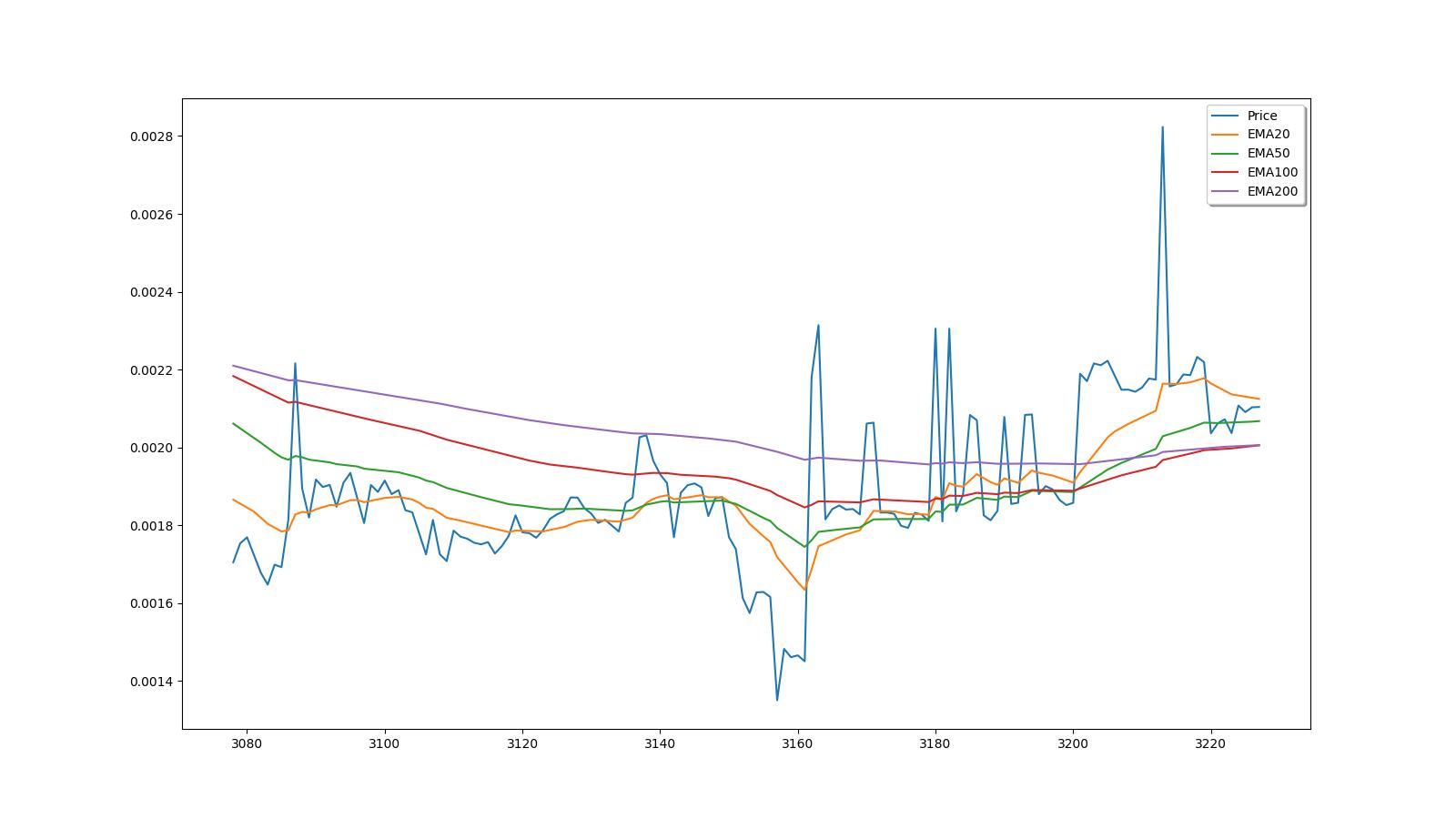 InPay Exponential Moving Averages