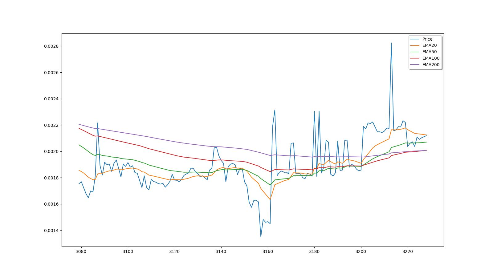 InPay Exponential Moving Averages
