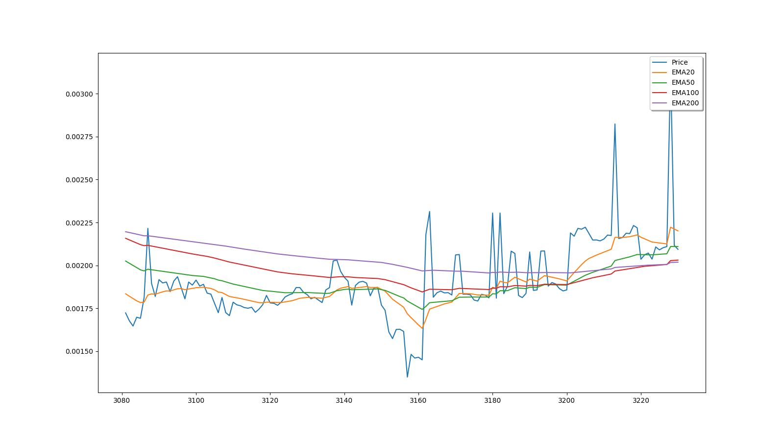 InPay Exponential Moving Averages