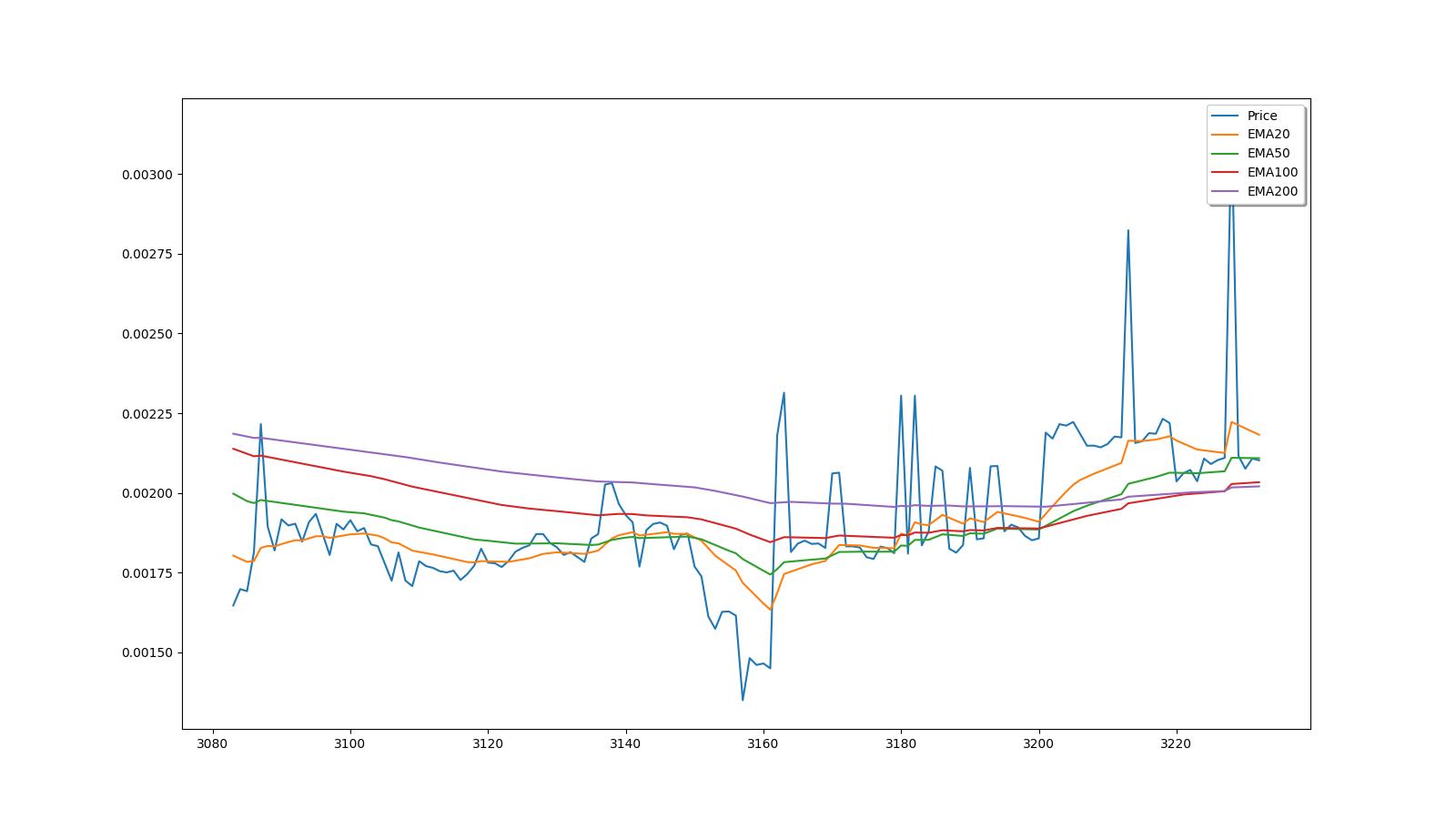 InPay Exponential Moving Averages