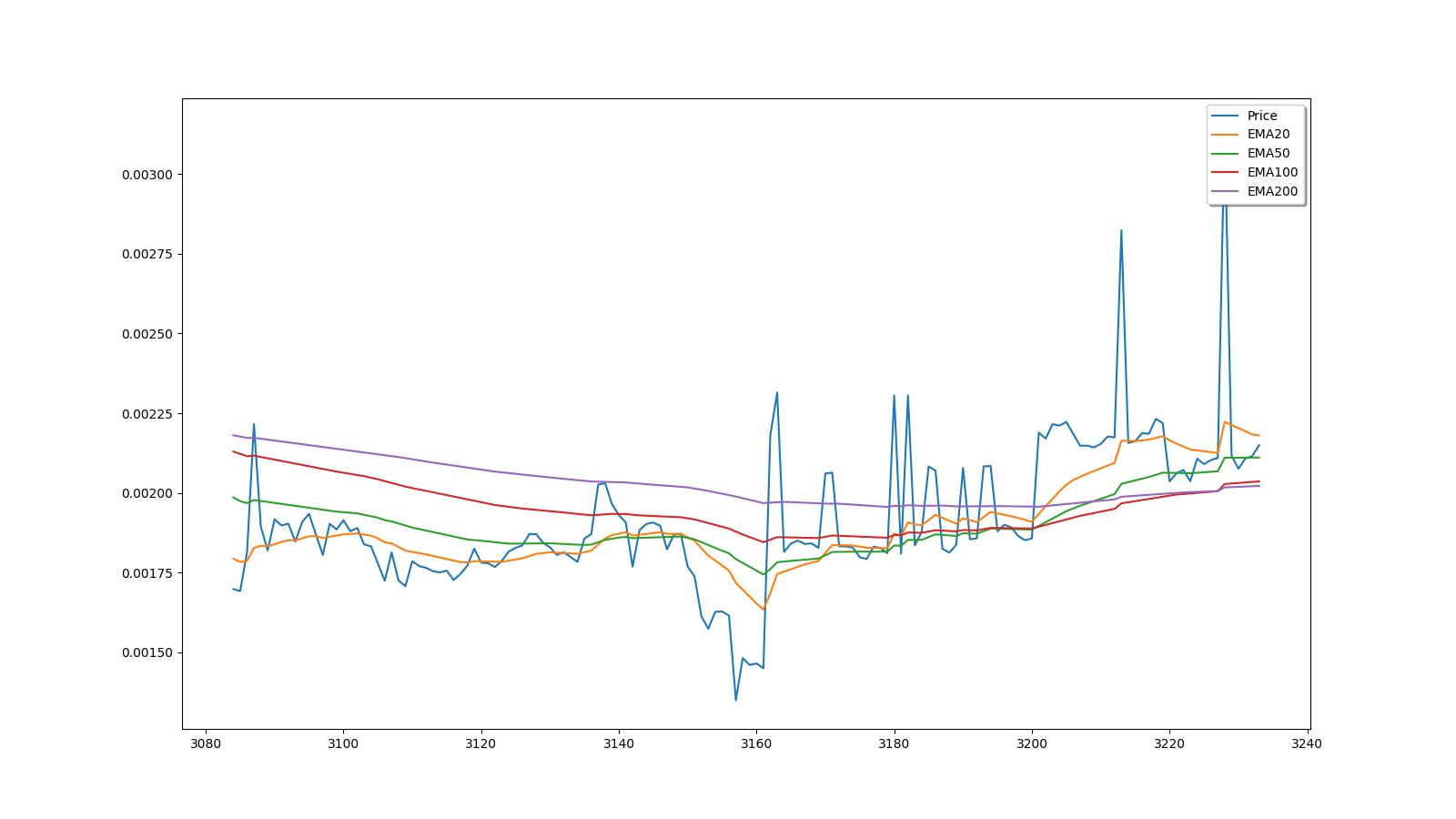 InPay Exponential Moving Averages