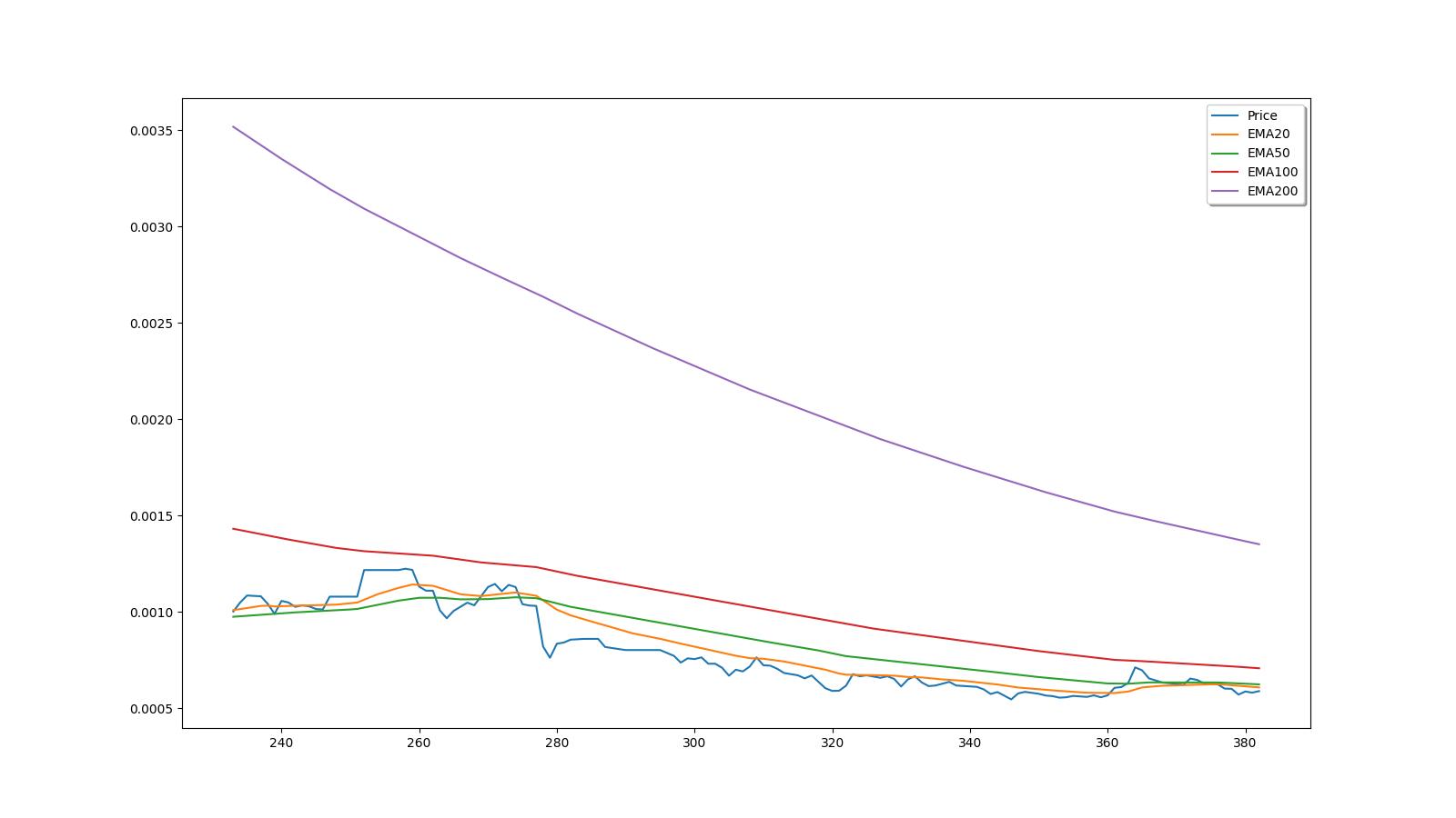 Insane Labz Exponential Moving Averages