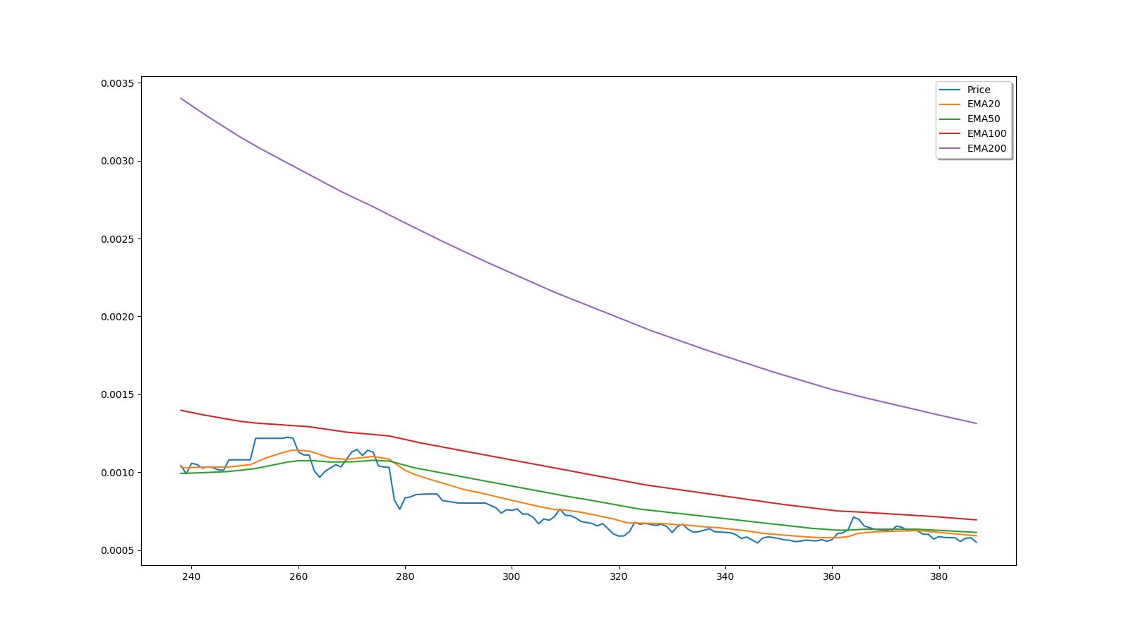 Insane Labz Exponential Moving Averages