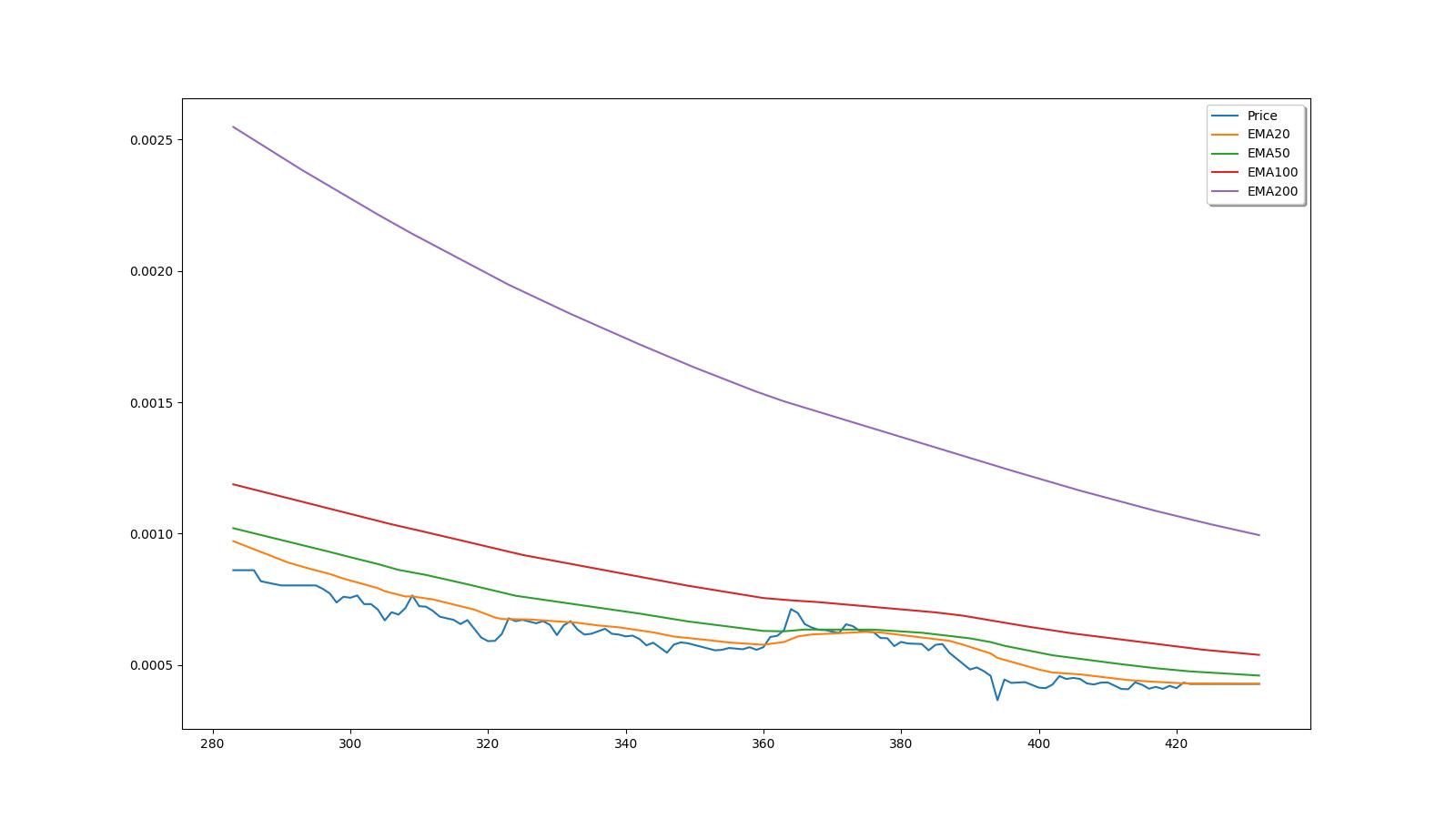 Insane Labz Exponential Moving Averages