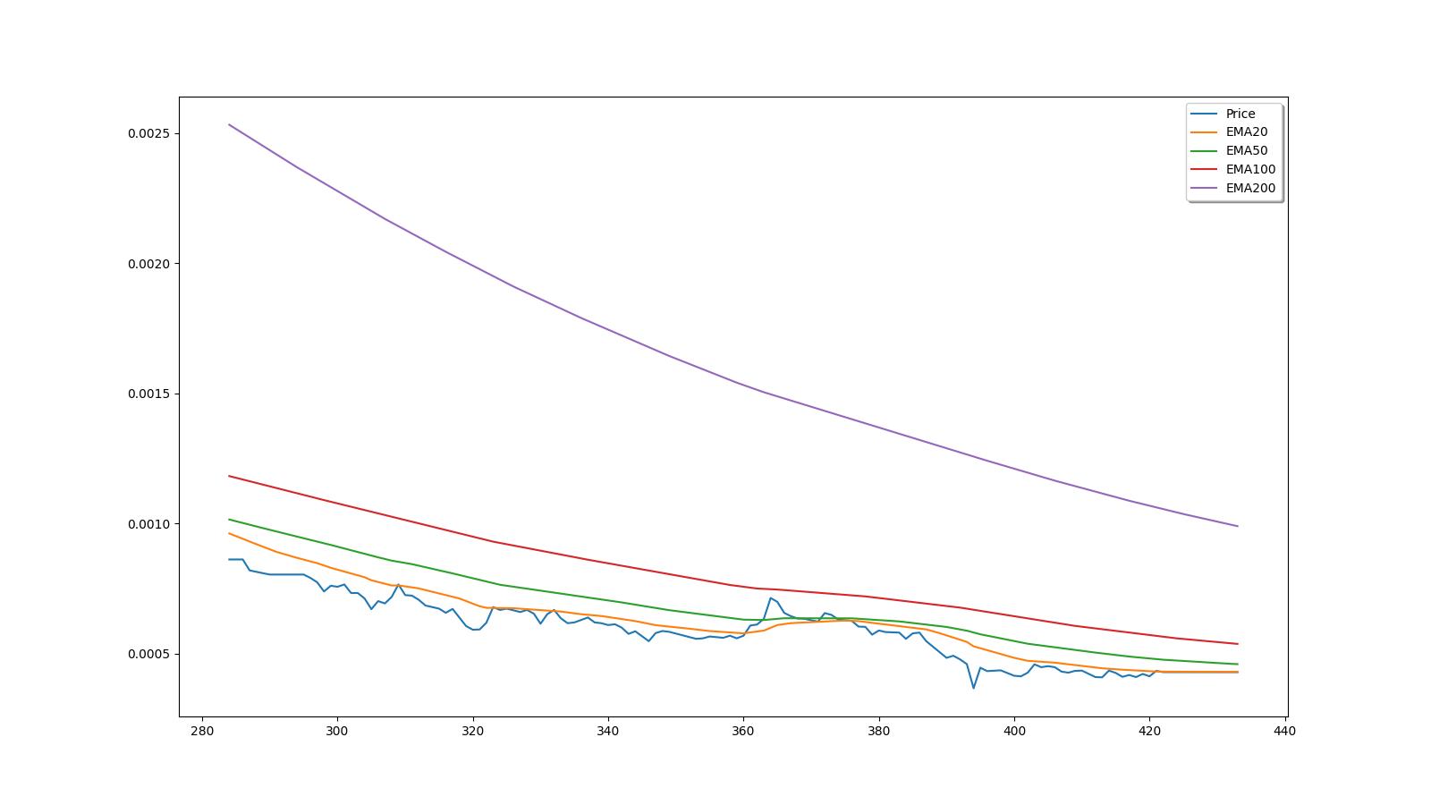 Insane Labz Exponential Moving Averages