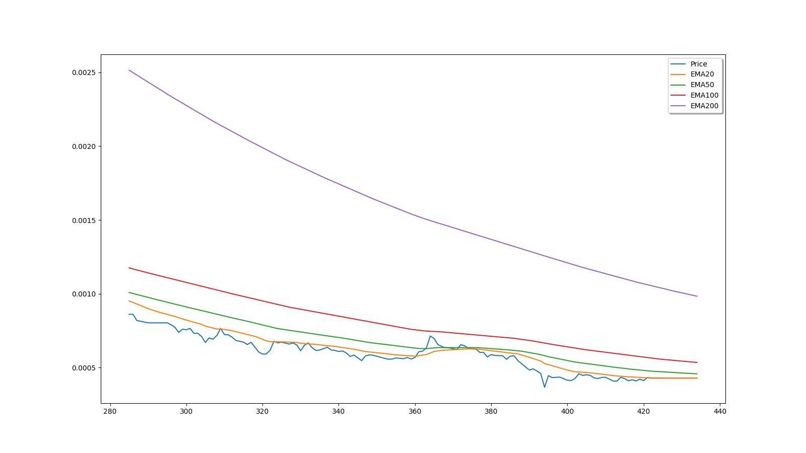 Insane Labz Exponential Moving Averages