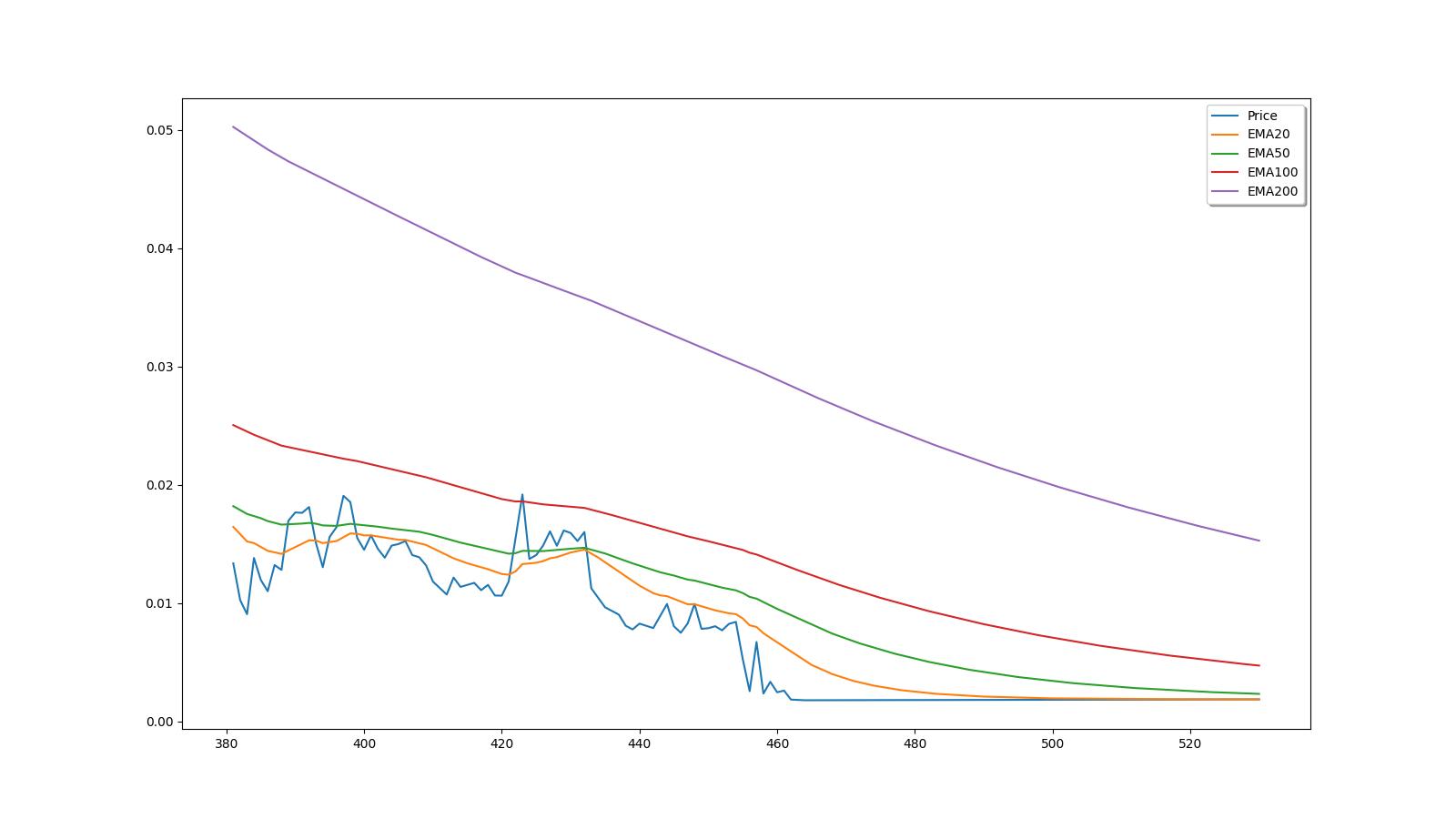 INSC (Ordinals) Exponential Moving Averages