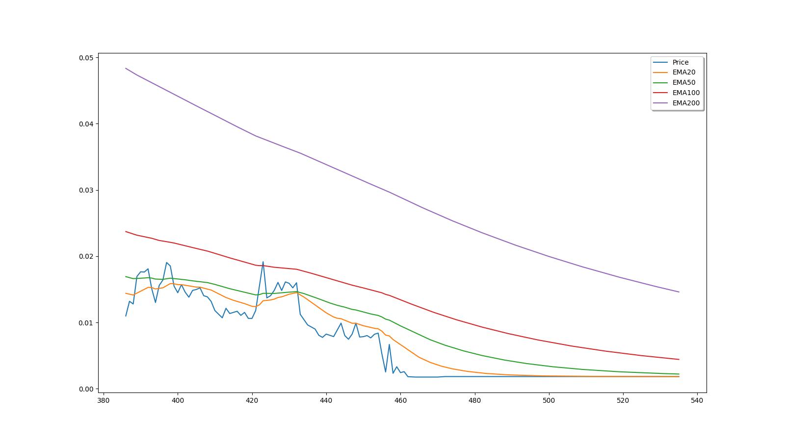INSC (Ordinals) Exponential Moving Averages