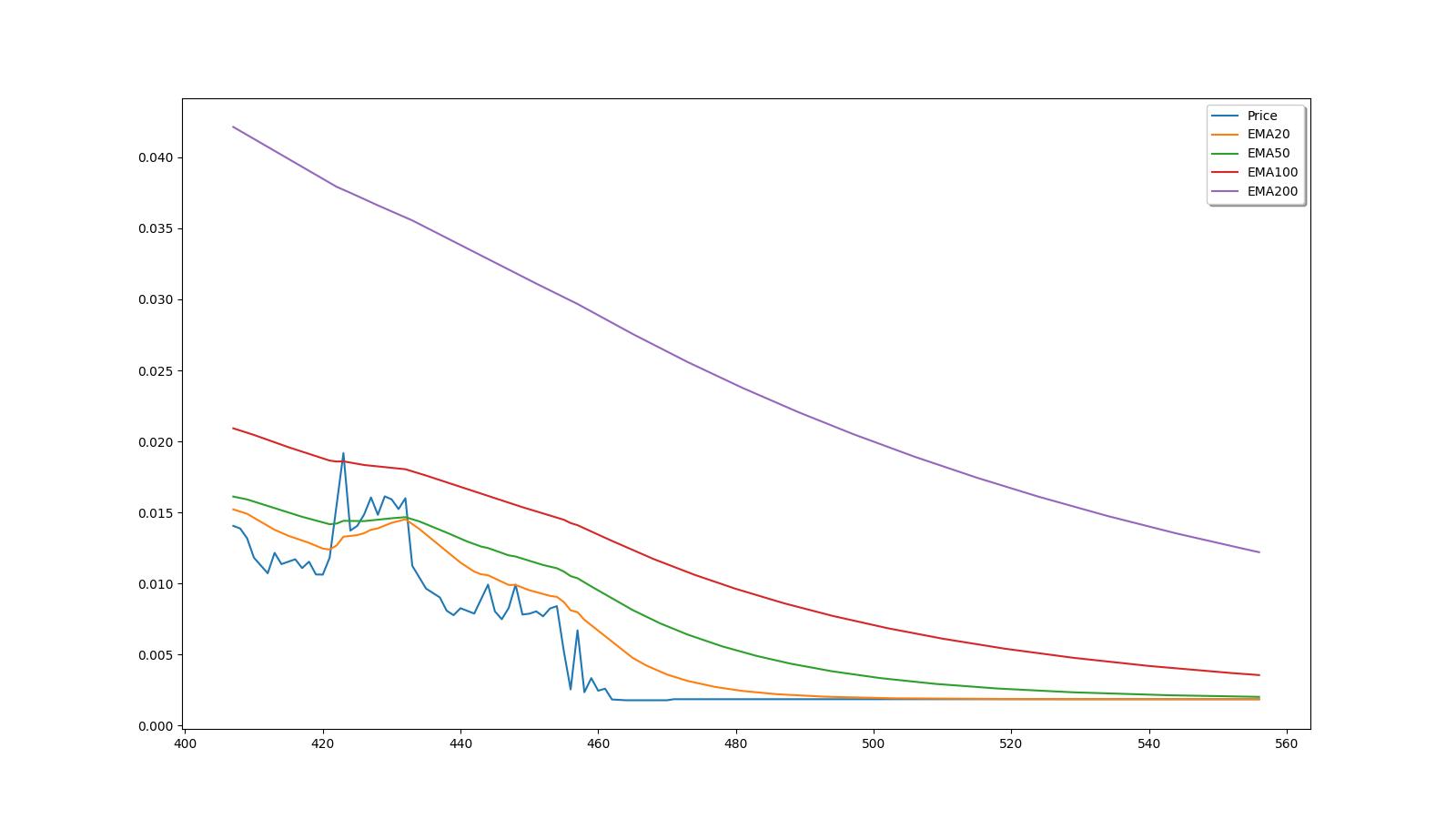INSC (Ordinals) Exponential Moving Averages