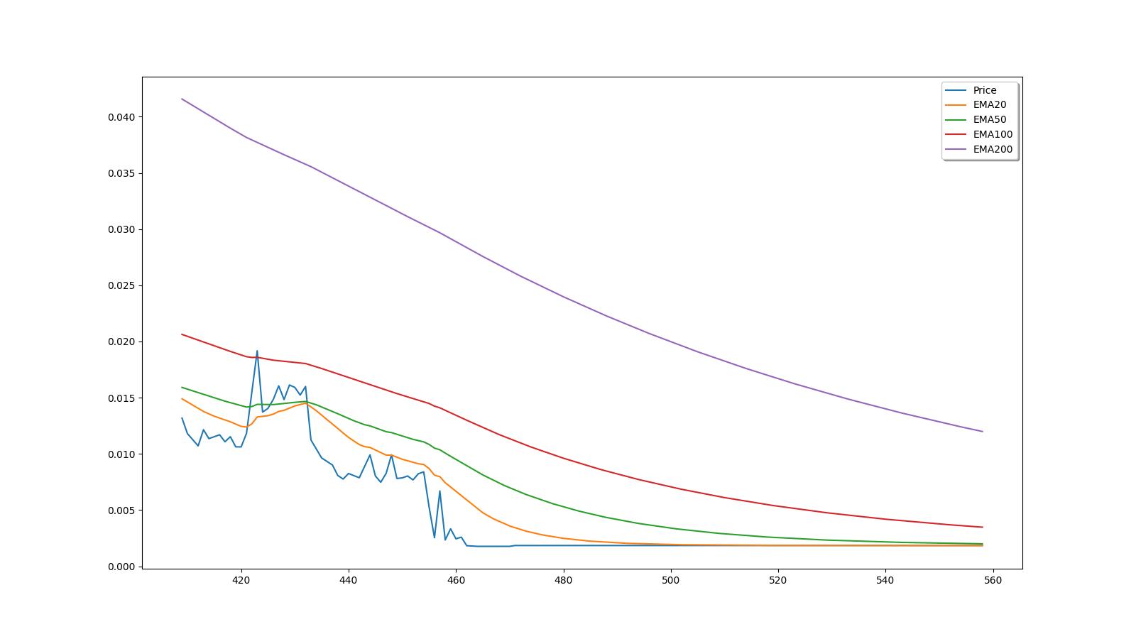 INSC (Ordinals) Exponential Moving Averages