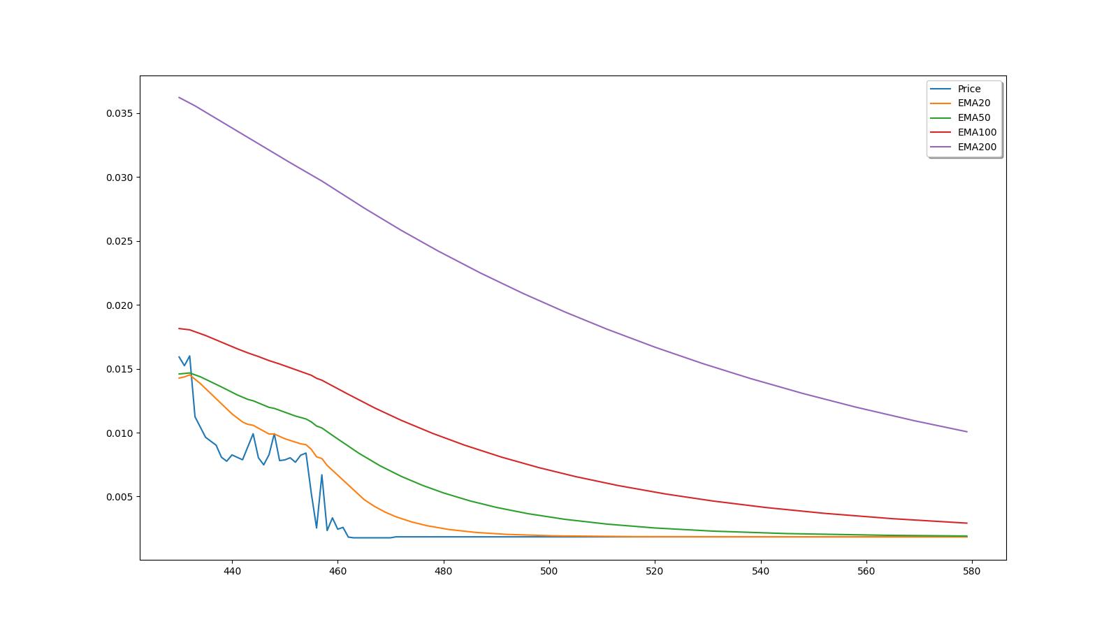 INSC (Ordinals) Exponential Moving Averages