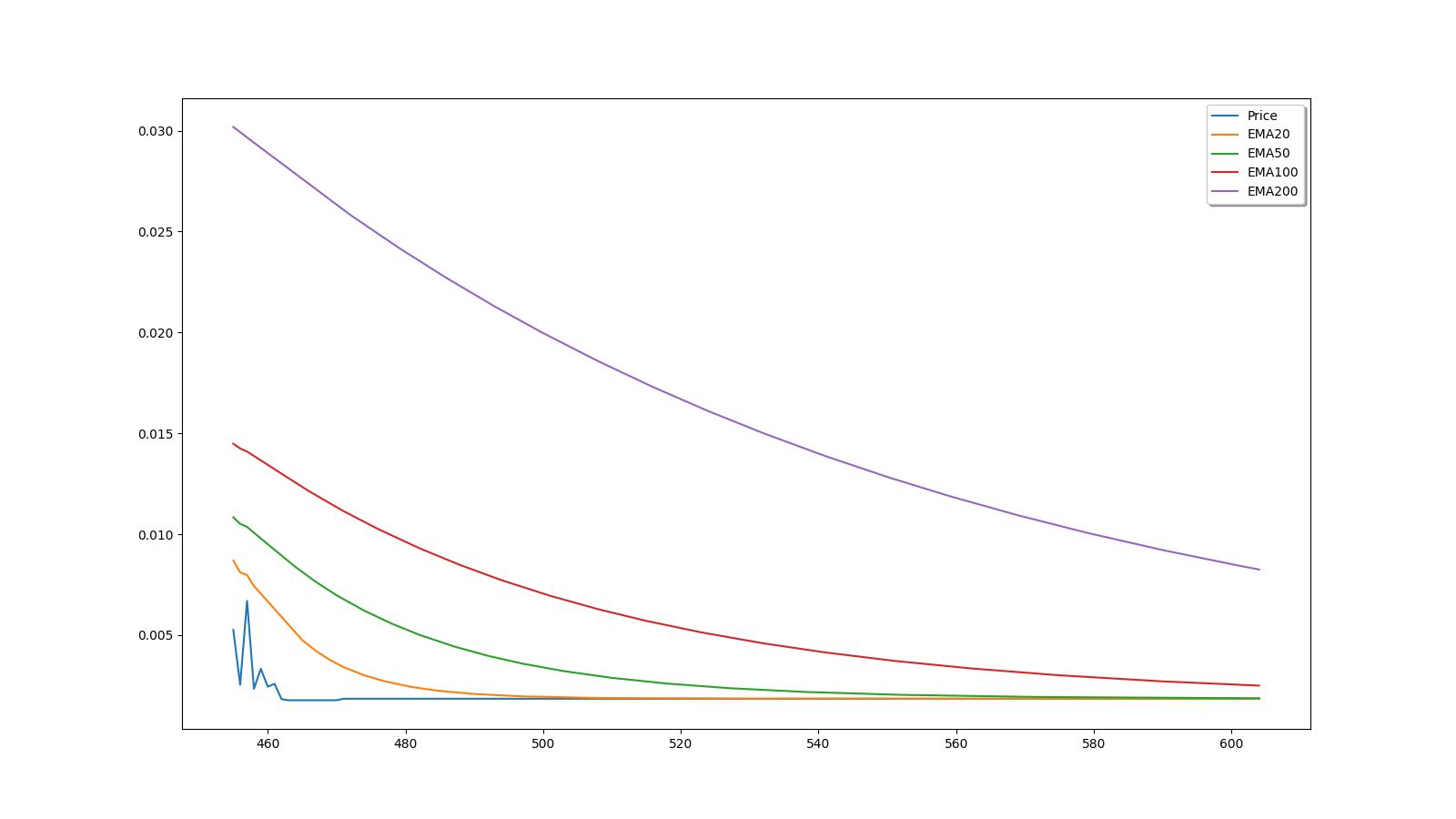 INSC (Ordinals) Exponential Moving Averages