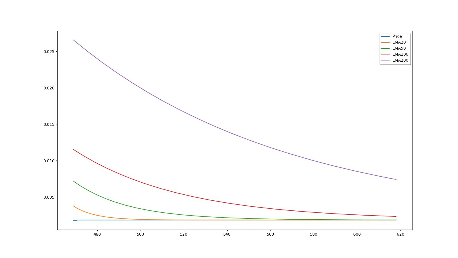 INSC (Ordinals) Exponential Moving Averages