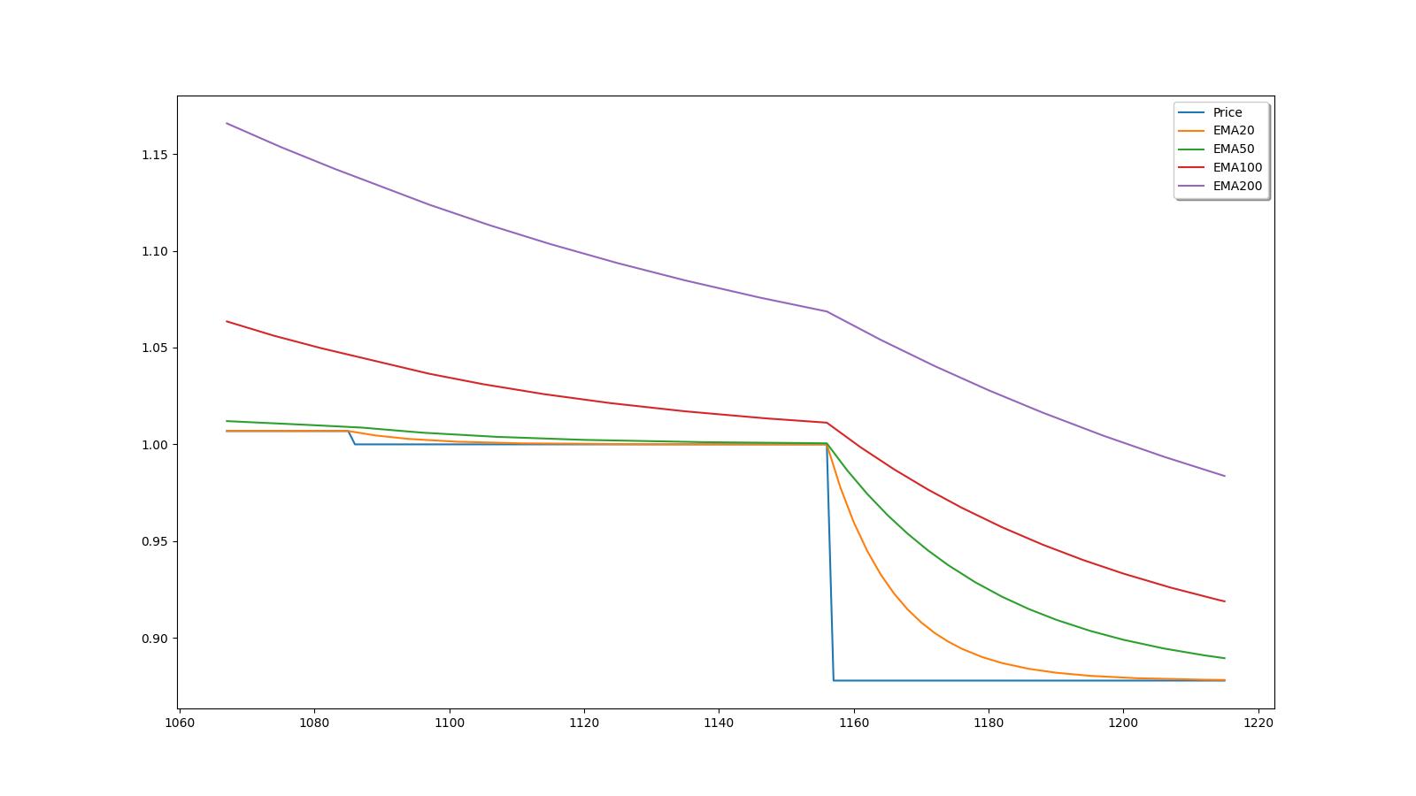 Insight Chain Exponential Moving Averages