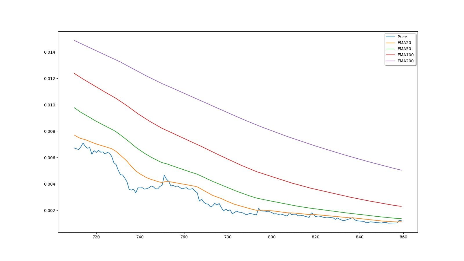 Inspect Exponential Moving Averages