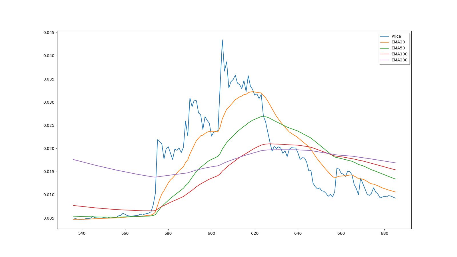 Inspect Exponential Moving Averages