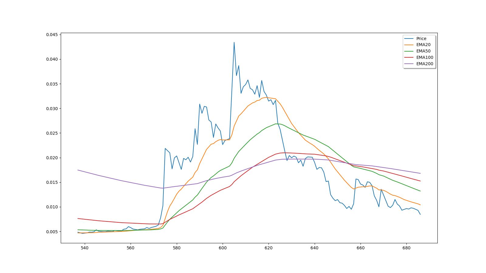 Inspect Exponential Moving Averages