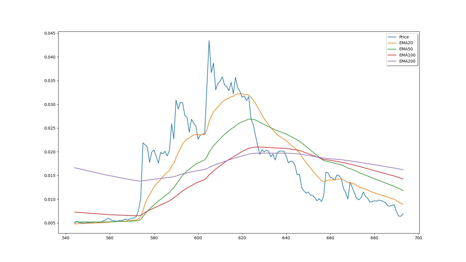 Inspect Exponential Moving Averages