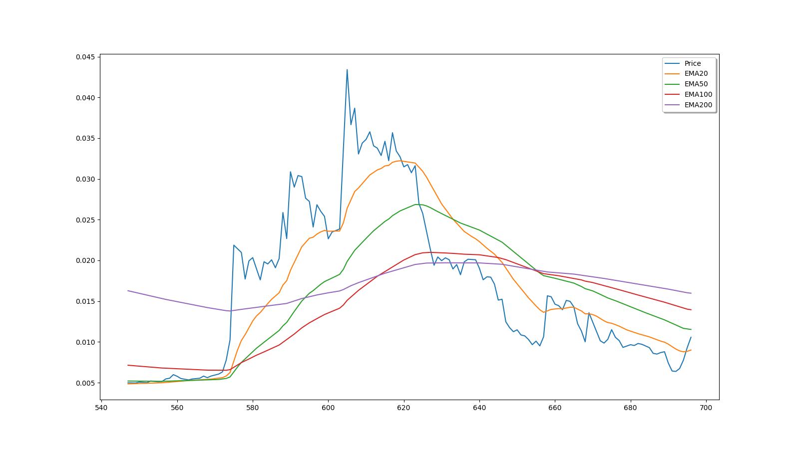 Inspect Exponential Moving Averages